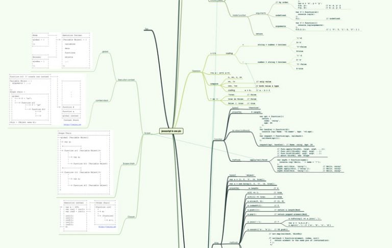 Code-Beispiele für HTML, CSS & JavaScript - 30+ Cheat-Sheets