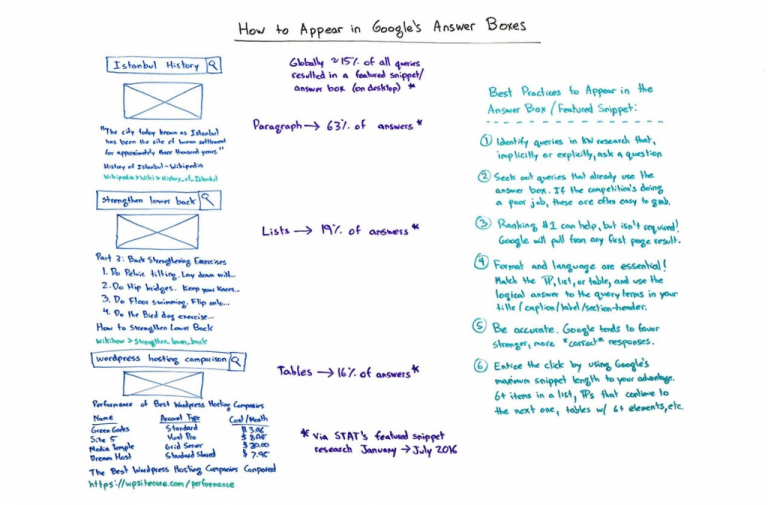 Google Answer Boxes And How To Get Your Site Featured In There