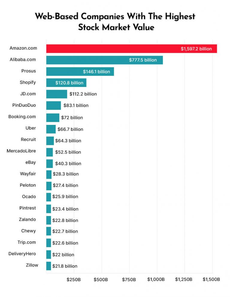 Worldwide Shopify Statistics 2021: Latest Interesting Facts & Trends